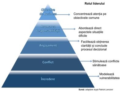 Importanța echipelor și cele 5 disfuncții ale muncii în echipă ...
